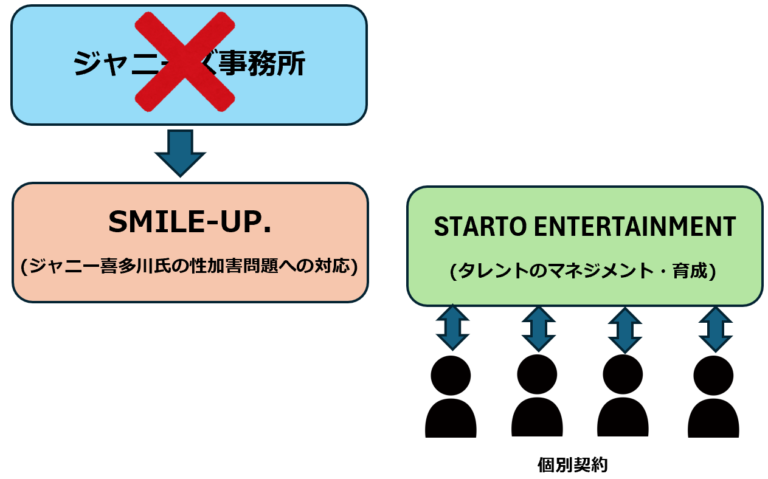 SMILE-UP.とSTARTO ENTERTAINMENT(スタエン)の違いを分かりやすく解説！ | ちゃそのトレンドノート
